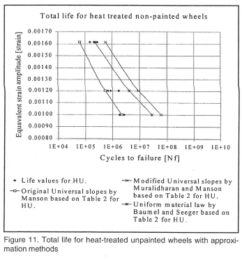 Predicting the Fatigue Properties of A356 Cast Aluminium Alloy Wheel ...
