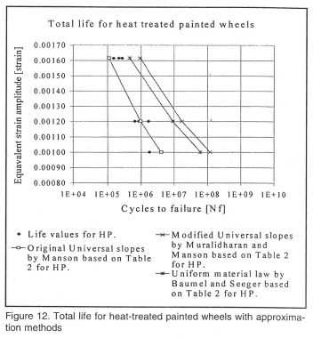 Predicting the Fatigue Properties of A356 Cast Aluminium Alloy Wheel ...