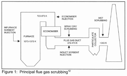 An Overview of SO2 Emissions Reduction Techniques