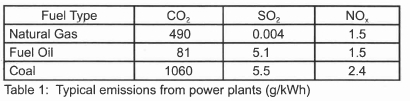 An Overview of SO2 Emissions Reduction Techniques