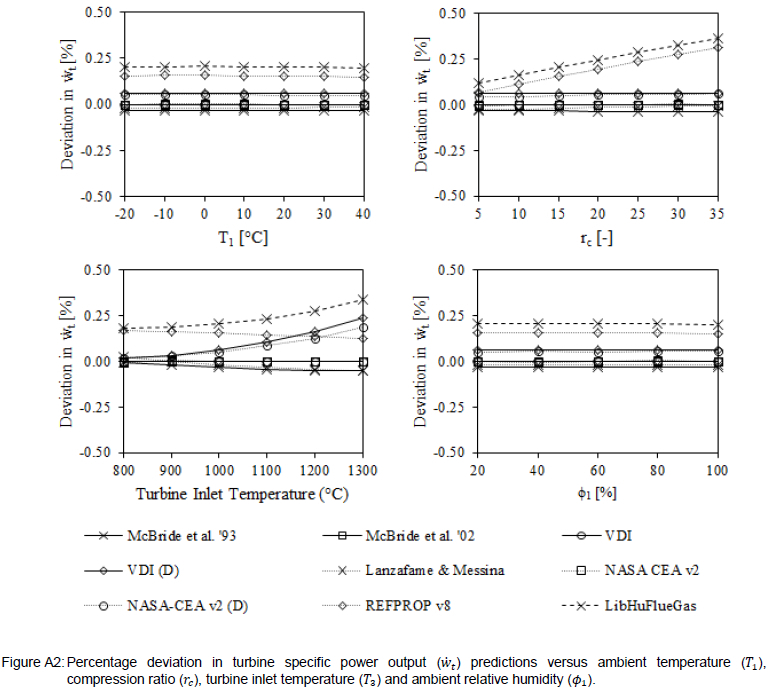Quantitative Impact of Thermodynamic Property Model Selection on Gas ...