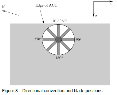 Measurement of air flow and blade loading at a large-scale cooling ...