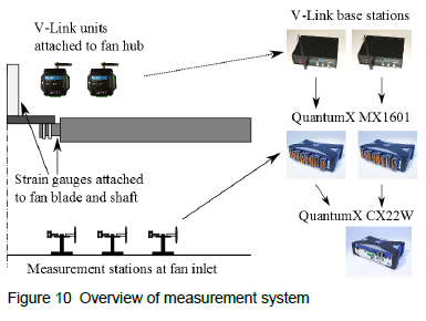Measurement of air flow and blade loading at a large-scale cooling ...