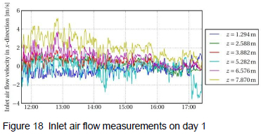 Measurement of air flow and blade loading at a large-scale cooling ...