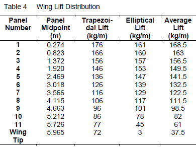 Design and Optimization of a Medium Altitude Long Endurance UAV Wingbox ...