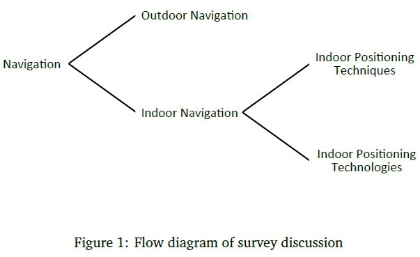 A state-of-the-art survey of indoor positioning and navigation systems ...