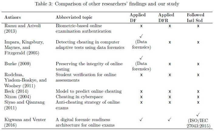 A Digital Forensic Readiness Architecture for Online Examinations