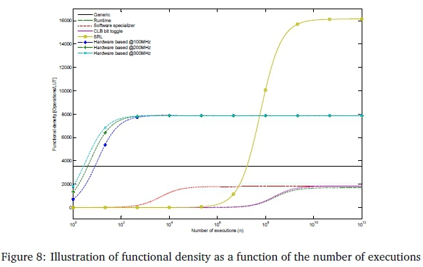 Improving functional density of time-critical applications using ...