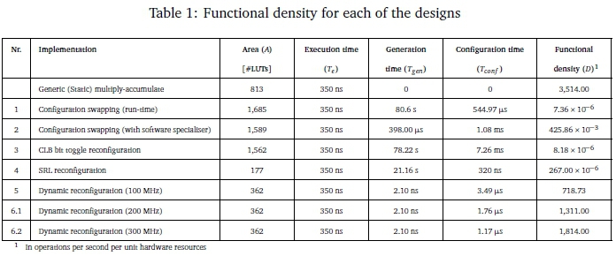 Improving functional density of time-critical applications using ...