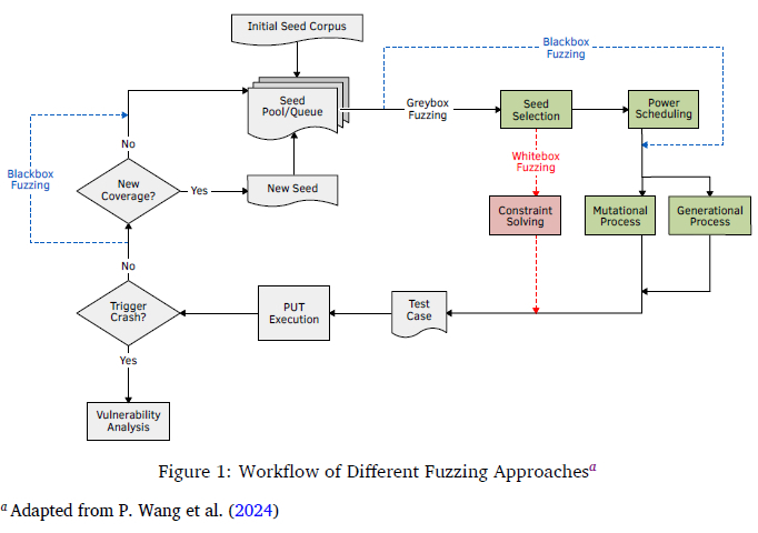 Improving greybox fuzzing with dictionary-based mutations: A systematic ...