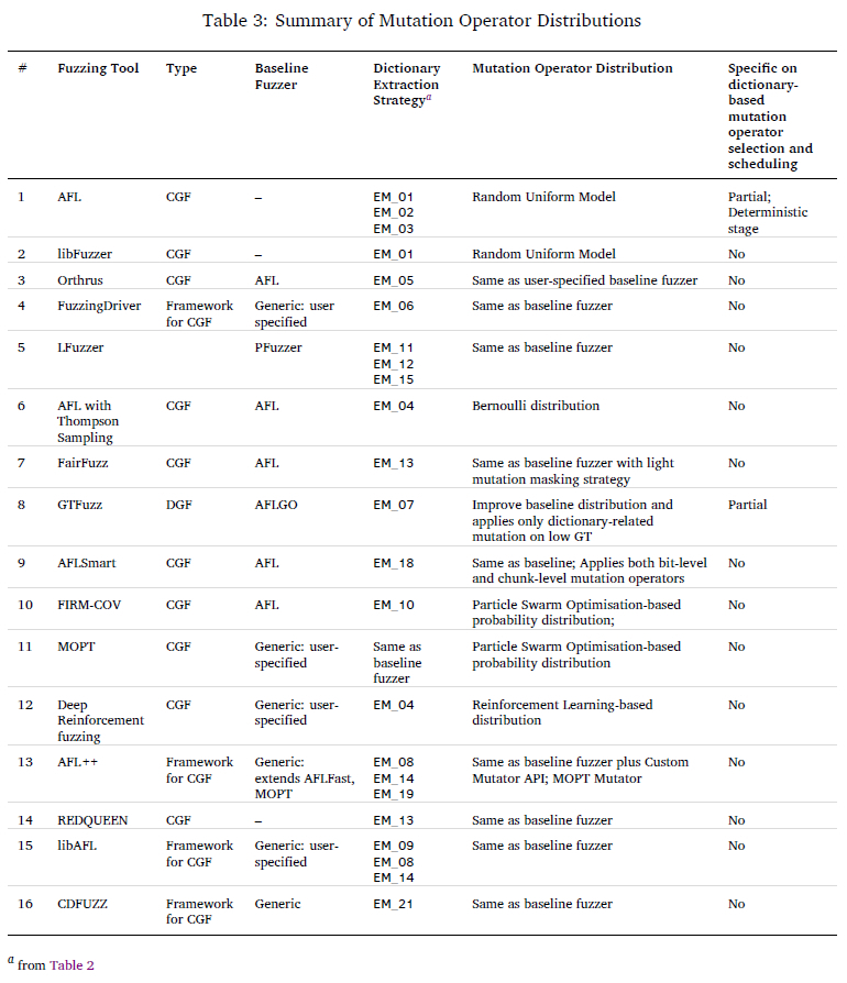 Improving greybox fuzzing with dictionary-based mutations: A systematic ...