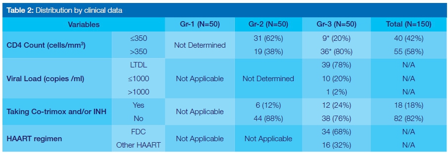 Xerostomia and salivary flow rates in HIV patients