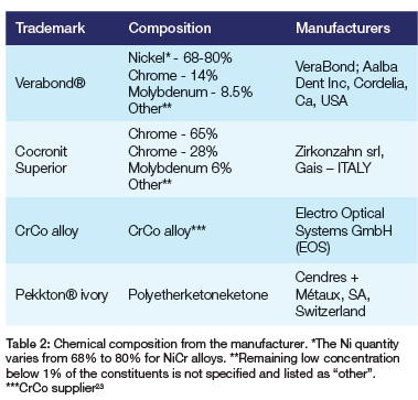 A comparison of the flexibility and fracture point of cast cobalt ...
