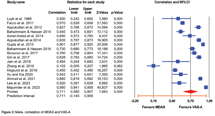 Comparability of the single-item Visual Analog Scale (VAS-A) to the ...