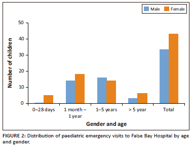 Healthcare access for children in a low-income area in Cape Town: A ...