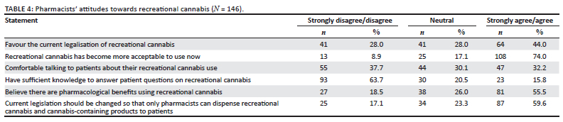 South African retail pharmacists' knowledge of cannabidiol and cannabis ...