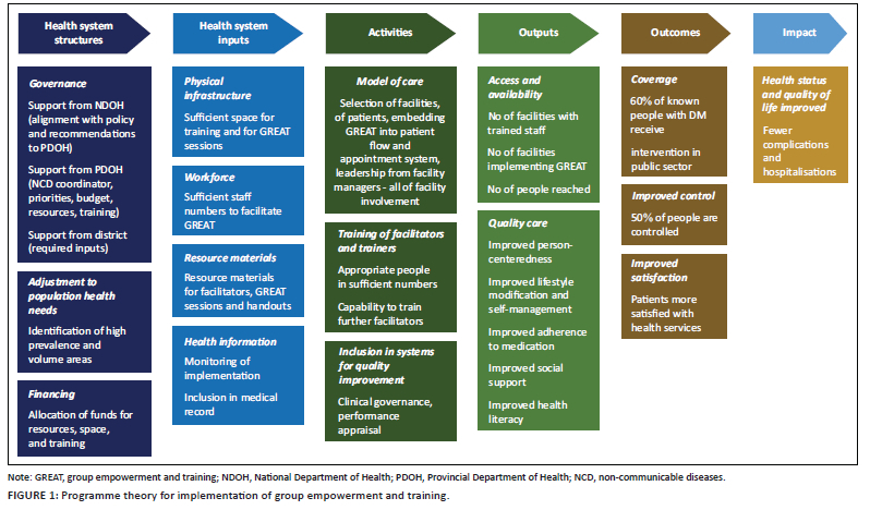 Evaluating the implementation of group empowerment for people with type ...