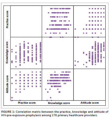 Knowledge, attitudes and practices of primary care nurses regarding ...