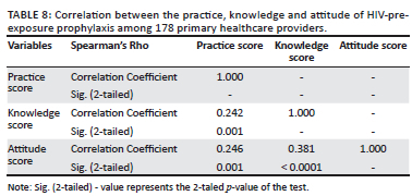 Knowledge, attitudes and practices of primary care nurses regarding ...