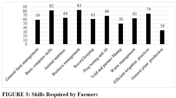 Evaluation of Farmer' Skills for Informed Capacity Development Towards ...