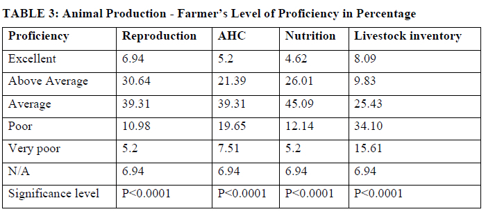 Evaluation of Farmer' Skills for Informed Capacity Development Towards ...