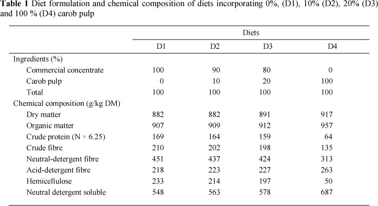 In vitro fermentation of diets incorporating carob pulp using inoculum ...