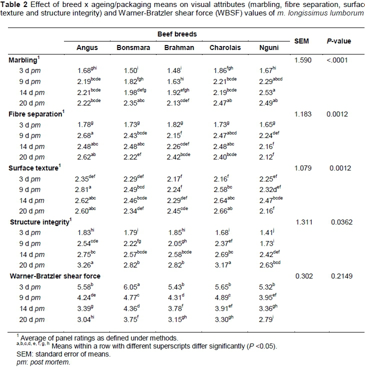 Visual evaluation of beef tenderness by using surface structural ...
