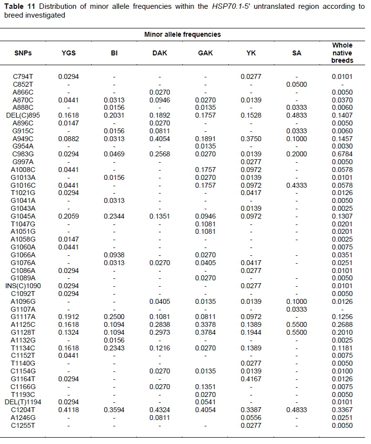 Genetic diversity of the 3' and 5' untranslated regions of the HSP70.1 ...