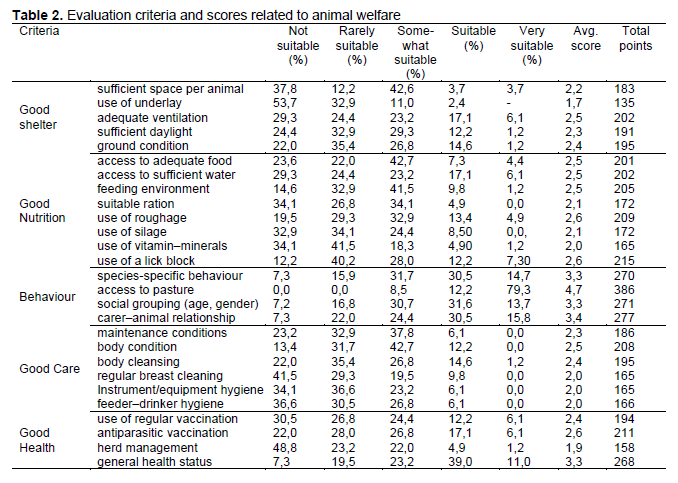 Animal welfare practices in livestock farms from the perspective of ...