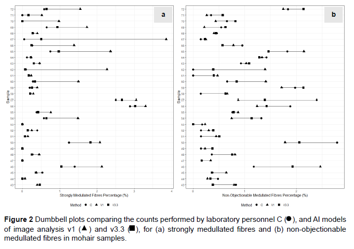 Human counting versus artificial intelligence for assessing medullation ...