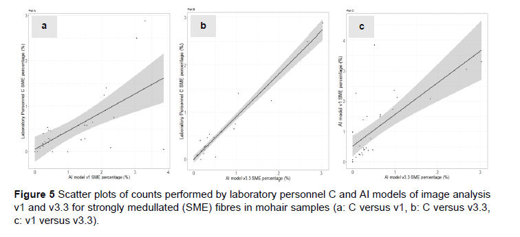 Human counting versus artificial intelligence for assessing medullation ...