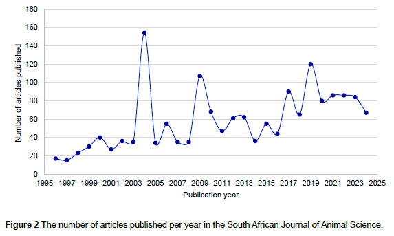 Editorial: Bibliometric insights into the South African Journal of ...