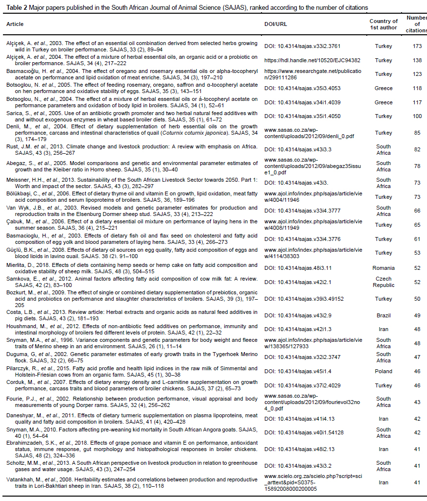 Editorial: Bibliometric insights into the South African Journal of ...