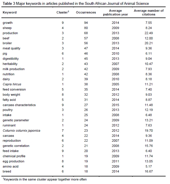 Editorial: Bibliometric insights into the South African Journal of ...