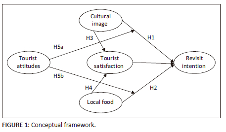 From satisfaction to revisit: The nexus of tourist attitude with ...