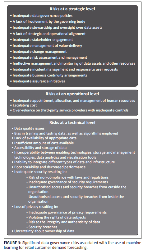 Data-related risks for the use of machine learning in retail customer ...