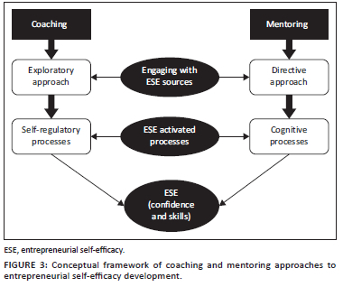 Coaching and mentoring to foster self-efficacy for early-stage survival ...