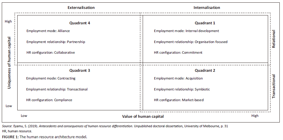 Revisiting the human resource architecture: Contextual influences on ...