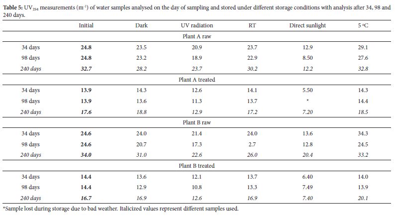 Investigations into the impact of storage conditions and filtration on ...
