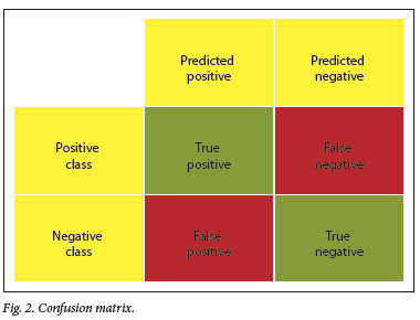 Classification and predictive models using supervised machine learning ...