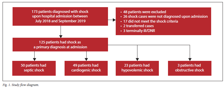 Shock epidemiology and outcomes among internal medicine patients
