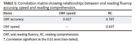 Does it matter if some learners read slowly? Exploring relationships ...