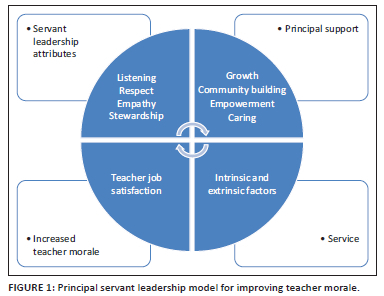 Servant leadership attributes for raising teacher morale in primary schools