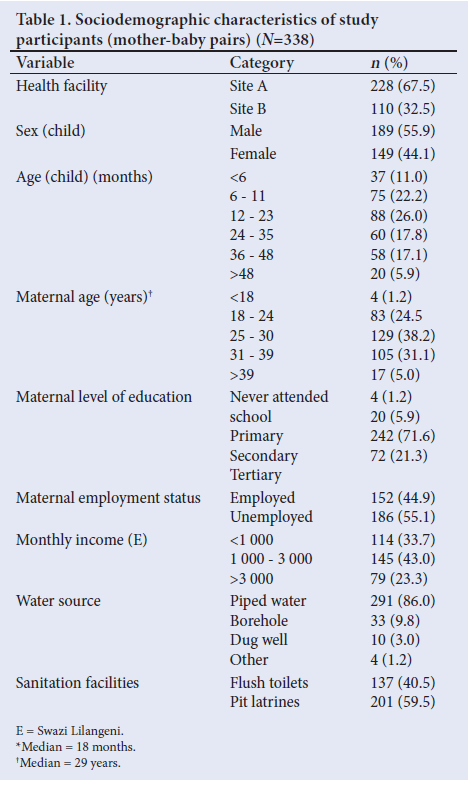 Stunting factors in children aged 0 - 59 months in the Manzini Region ...