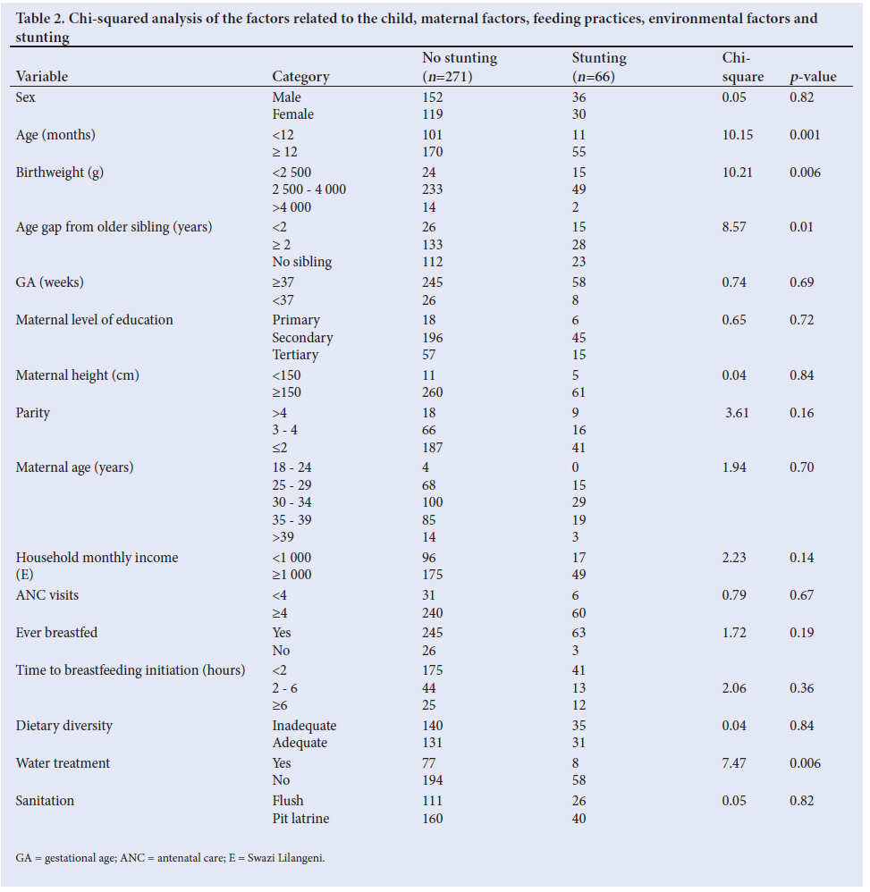 Stunting factors in children aged 0 - 59 months in the Manzini Region ...