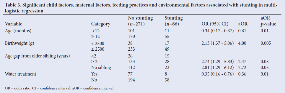 Stunting factors in children aged 0 - 59 months in the Manzini Region ...