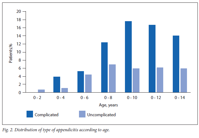 Profile of paediatric patients with appendicitis at an academic ...