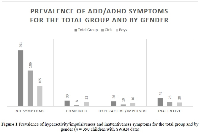Prevalence of ADHD symptoms and their association with learning-related ...