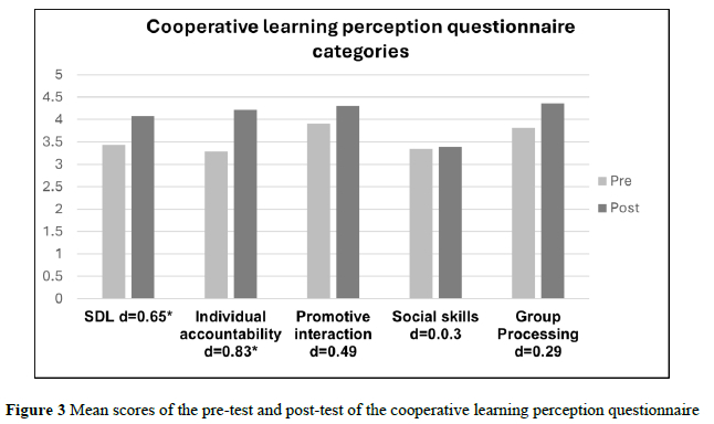 Technology-supported cooperative learning to promote deeper self ...