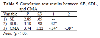 The mediating role of SDL in the relationship between self-efficacy and ...